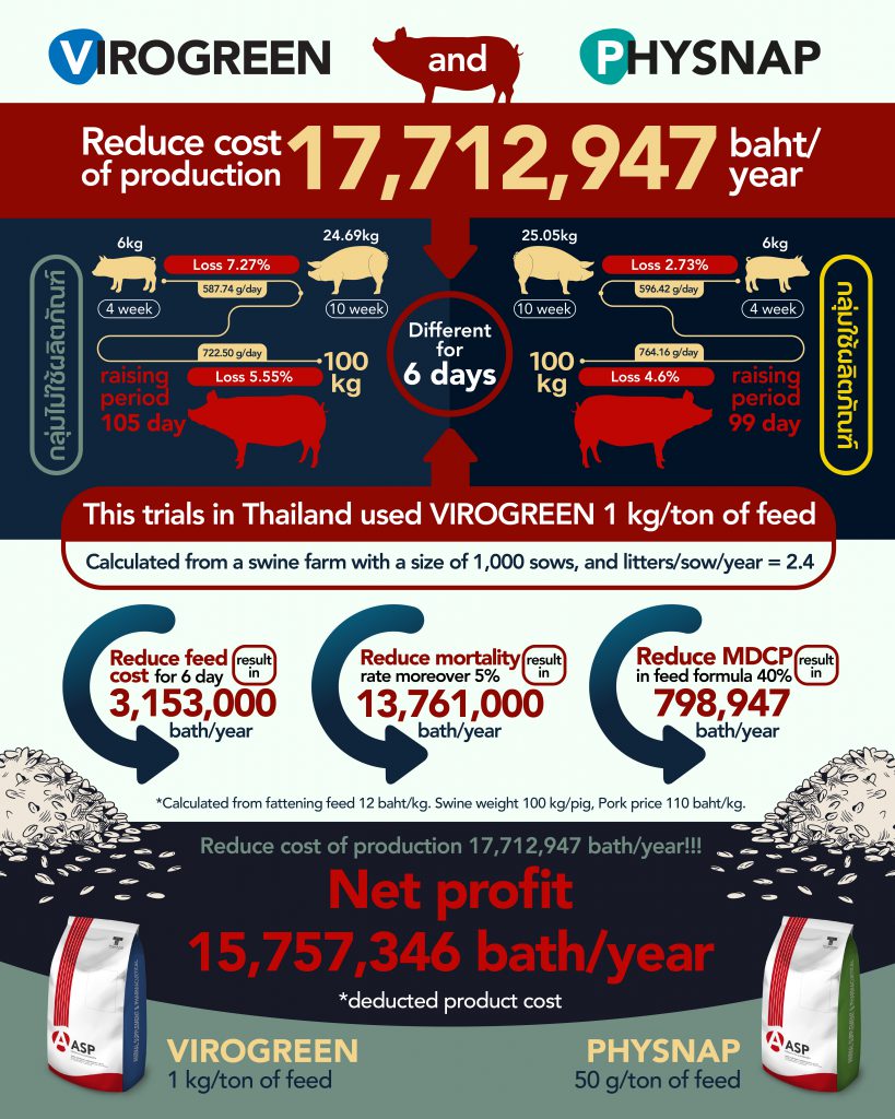 Virogreen and Physnap are the products that help to reduce feed cost ...